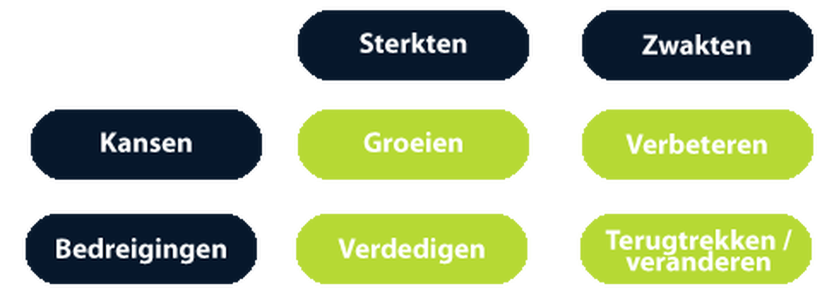 Confrontatiematrix | Intemarketing